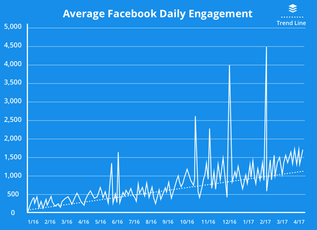 Page Facebook : 4 raisons qui expliquent votre manque d'engagement